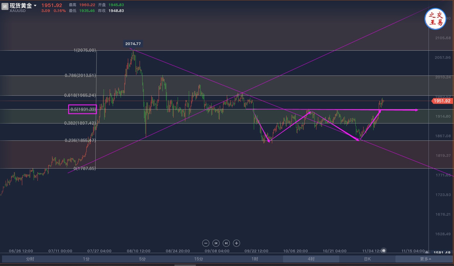 双底确认多头基础，11.9黄金长线不可阻挡破2千！-FX168财经网