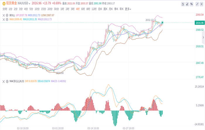 4.12静待CPI出炉指引方向，今日黄金价格走势分析-24K99黄金及贵金属投资网站